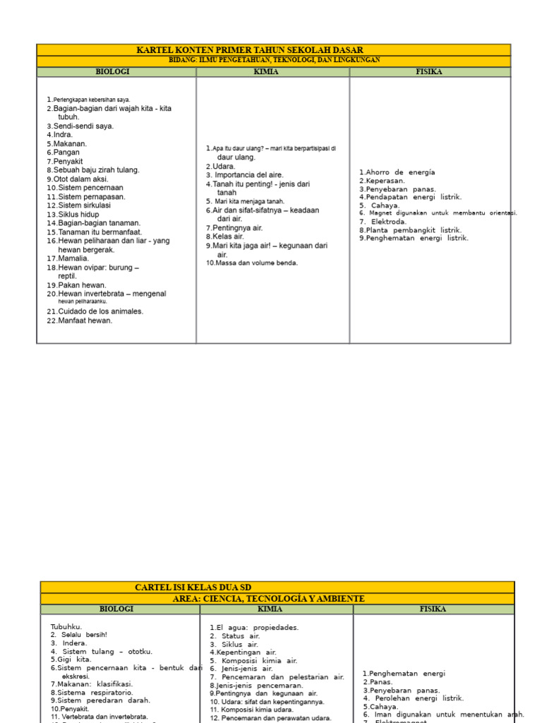 Poster Konten Ilmu Pengetahuan Dan Lingkungan Sekolah Dasar | PDF