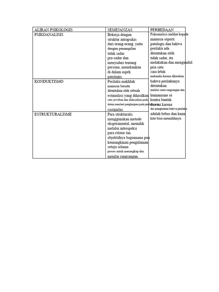 Tabel Perbandingan Aliran Psikologis | PDF