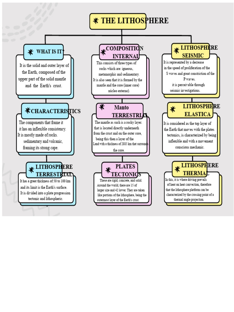 The Lithosphere. Concept Map | PDF | Plate Tectonics | Earth
