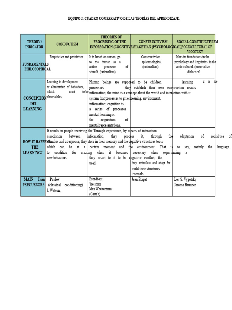 Comparative Analysis of Learning Theories | PDF | Learning ...