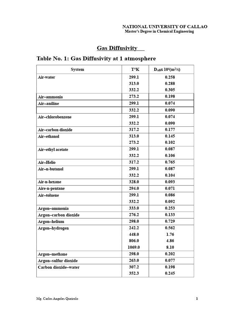 Gas Diffusivity Data for Chemical Engineering | PDF | Oxide ...