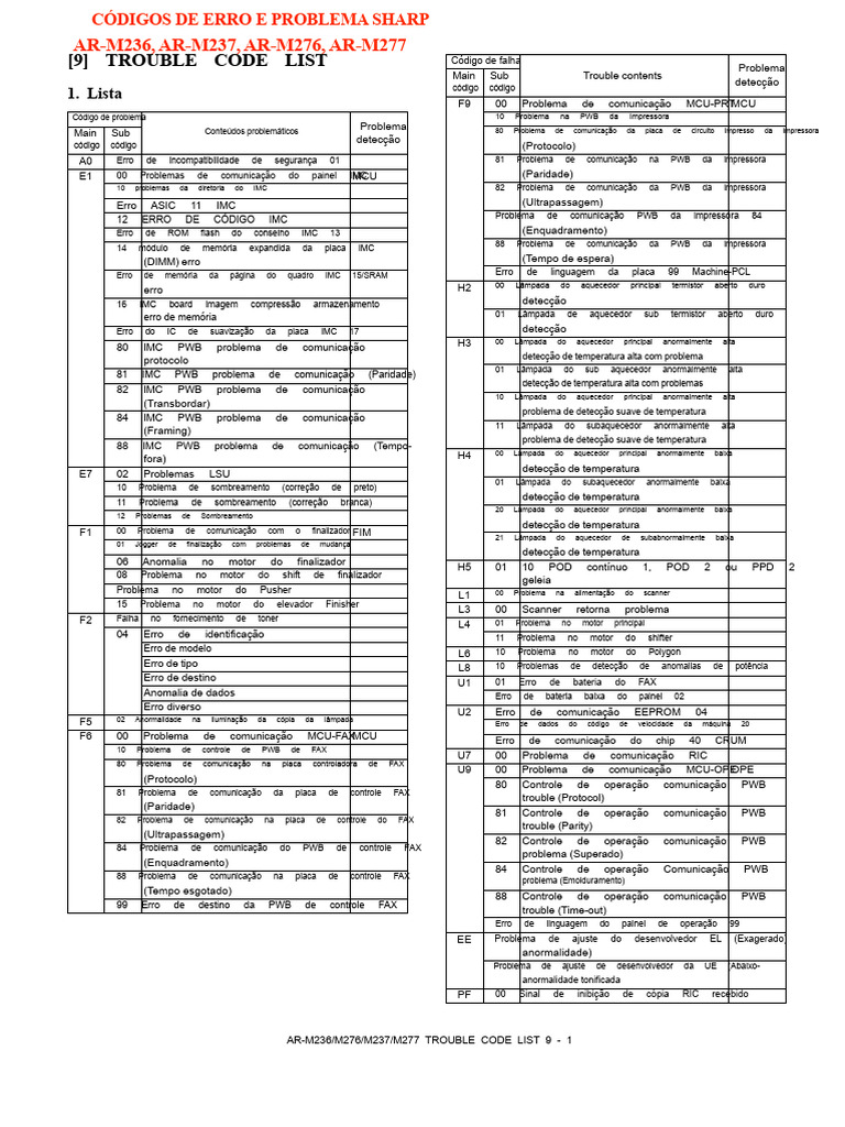 Códigos de Erro Sharp Arm236 Trbl-Arm236 - m237 - m276 - m277 | PDF ...