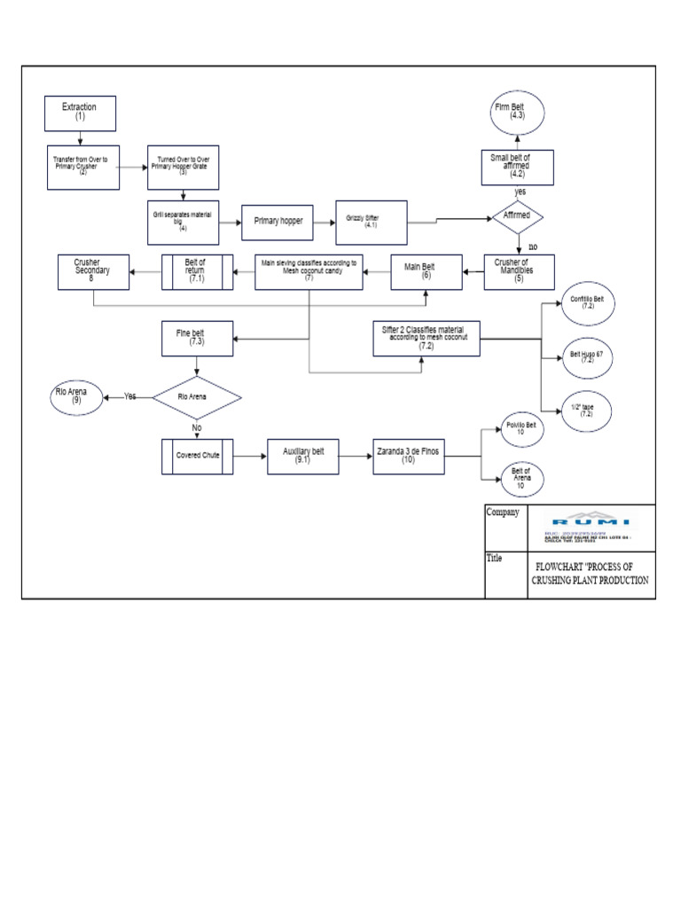 Flowchart of Crushing Plant | PDF | Industrial Equipment