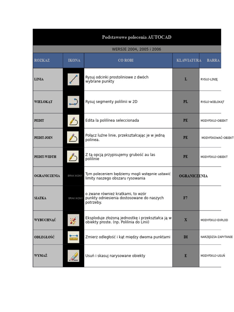 Podstawowe Polecenia AUTOCAD | PDF