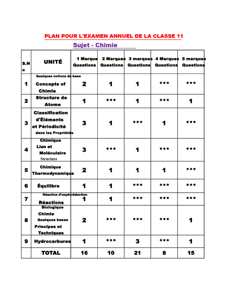 Plan d'Examen de Chimie Classe 11 | PDF