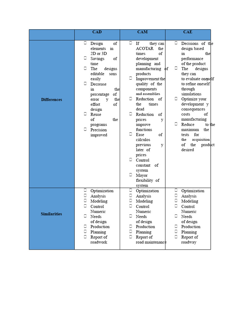 Comparative Chart CAD, CAM, and CAE | PDF | Computer Aided Design ...