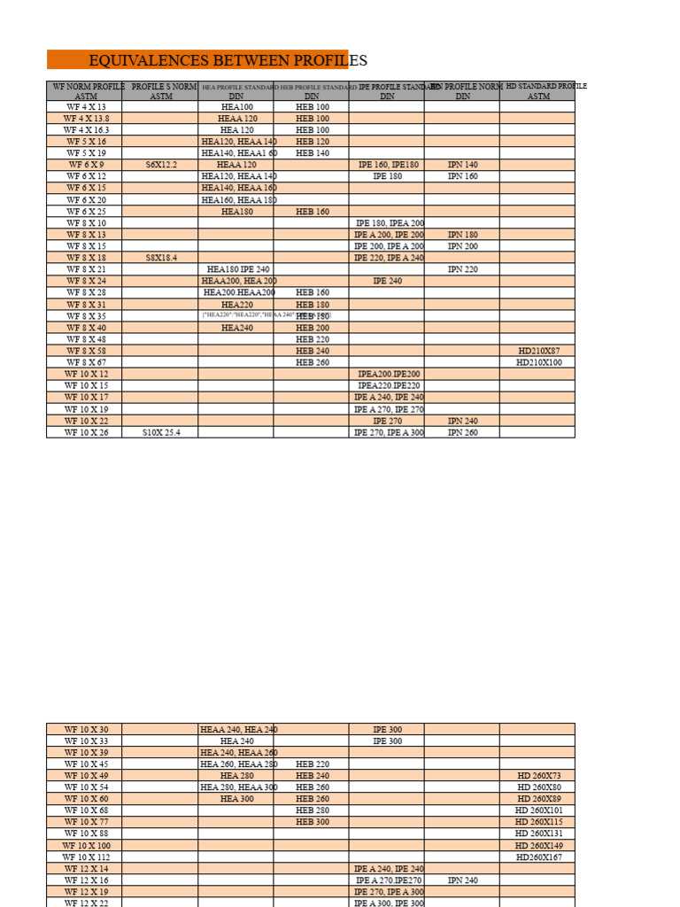 Equivalence of Profiles WF S Hea Heb Ipn Ipe HD | PDF