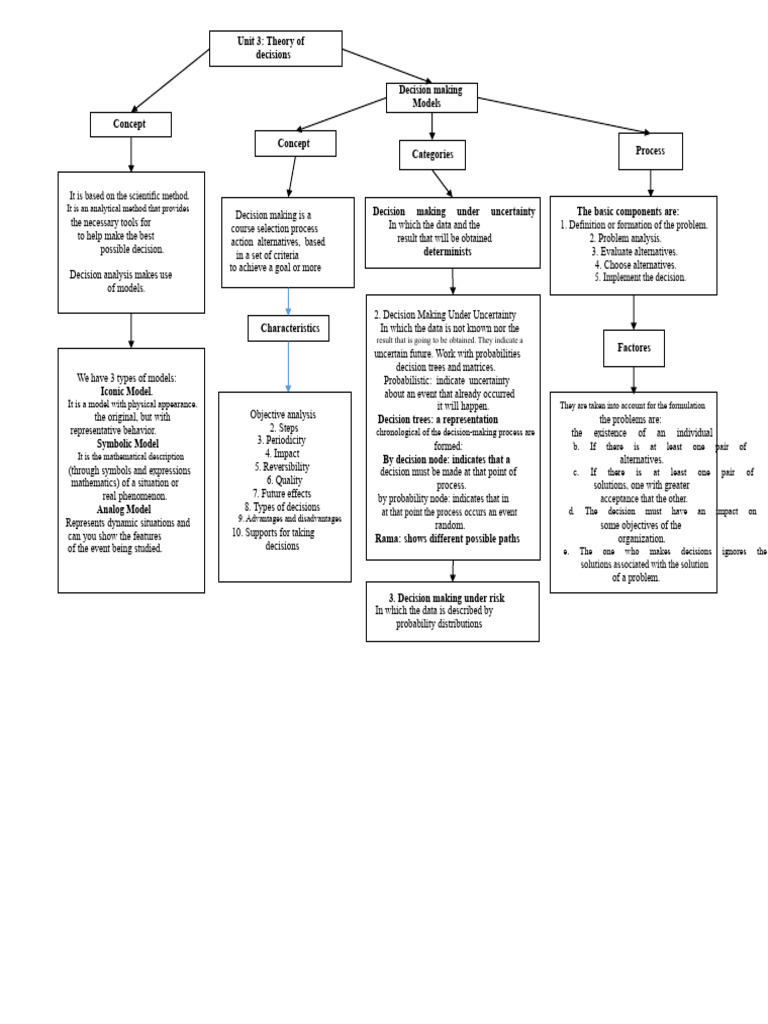 Conceptual Map of Decision-Making Models IDO 2 | PDF | Decision Making ...