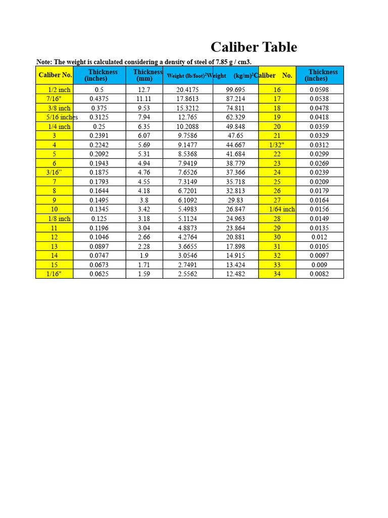 Caliber Table | PDF | Caliber | Pound (Mass)