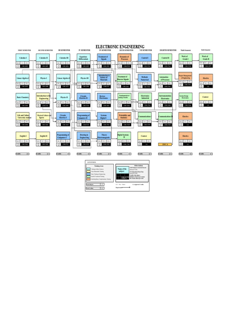 Electronic Engineering Curriculum | PDF | Electronics | Electronic Engineering