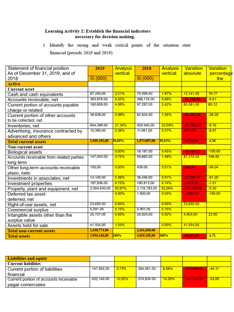 Learning Activity 2 | PDF | Debt | Equity (Finance)