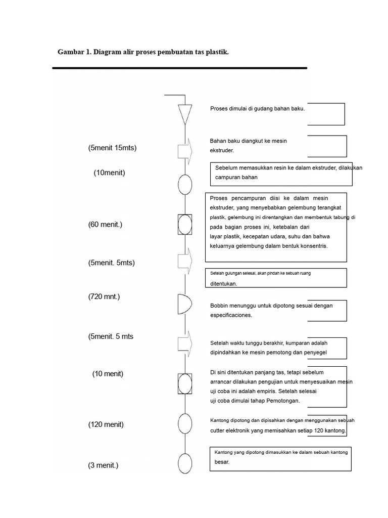 Diagram Alur Proses Pembuatan Tas Plastik | PDF