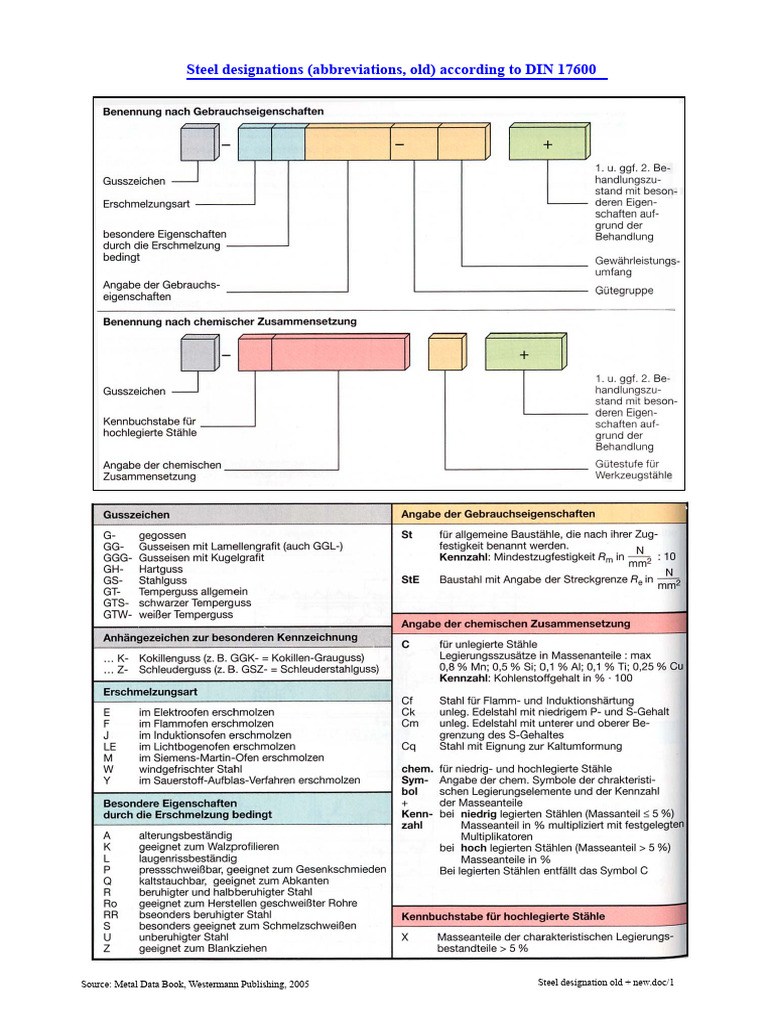 Overview Metal Table Book | PDF | Steel | Metals