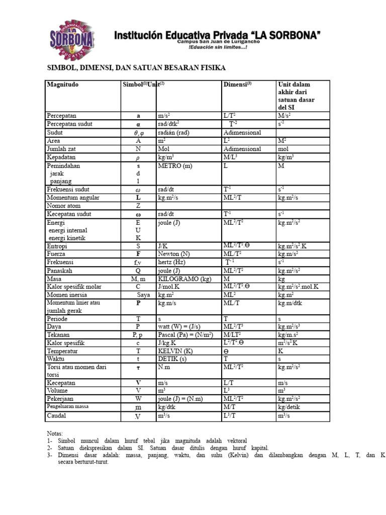 Simbol, Dimensi Dan Satuan Besaran Fisika | PDF