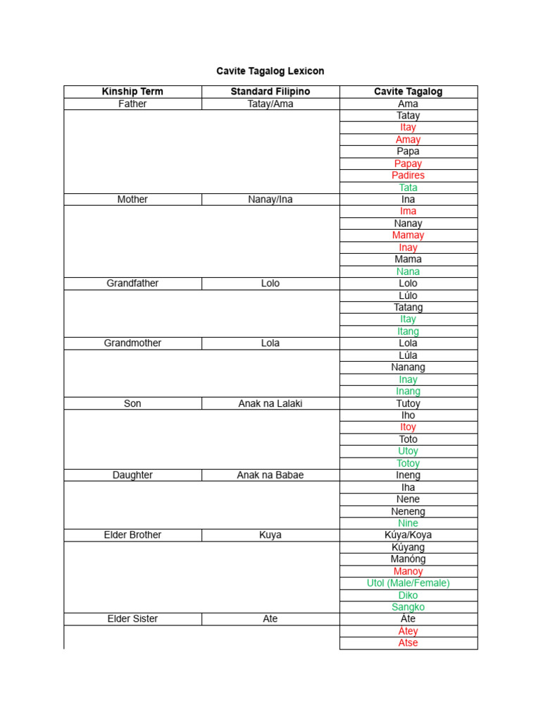 Cavite Tagalog Lexicon | PDF