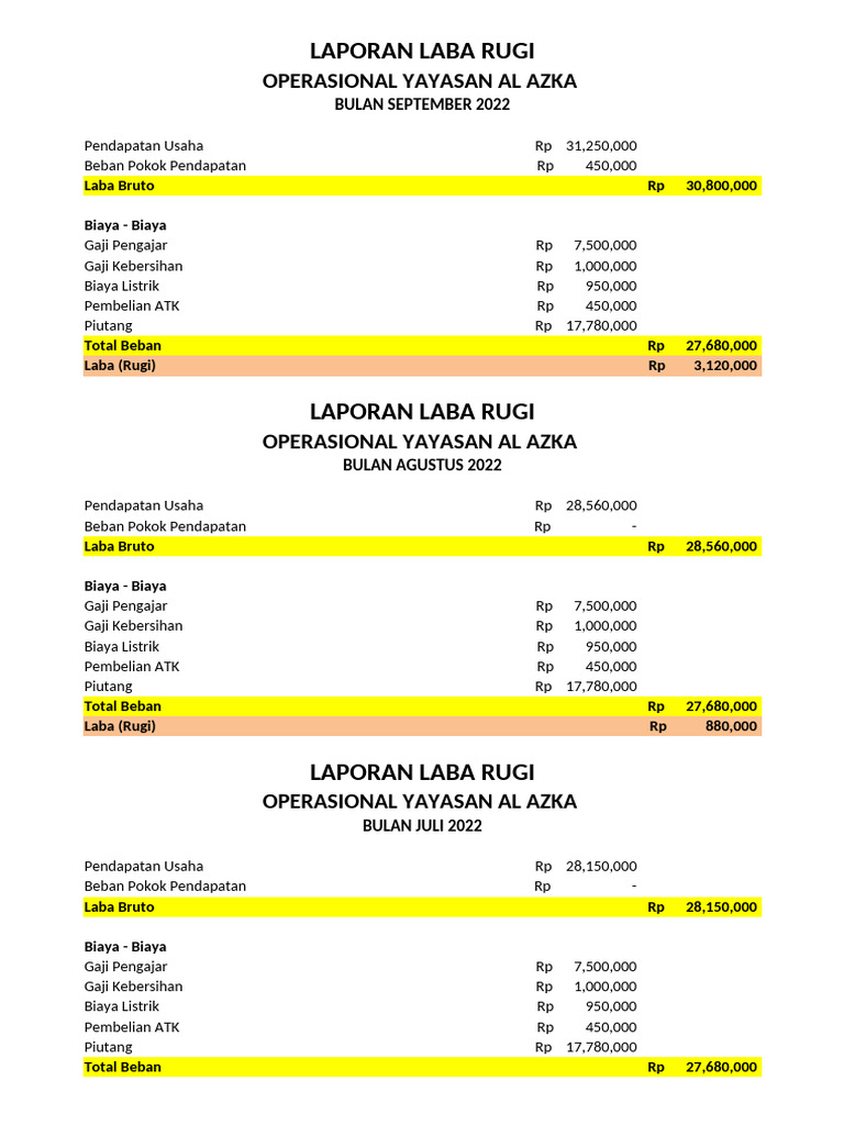 Laporan Laba Rugi Yayasan Al Azka 2022 | PDF