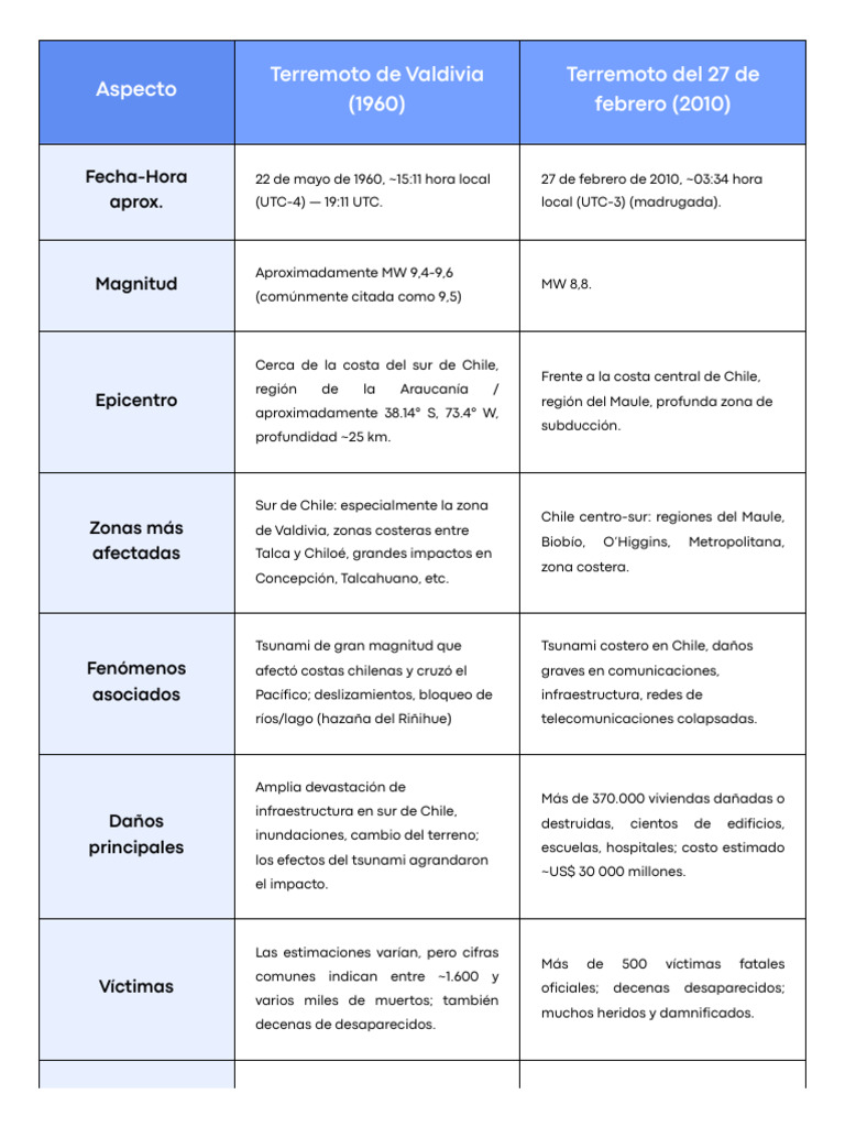 Terremoto de Valdivia (1960) y 27F | PDF | Tsunami | Desastres naturales