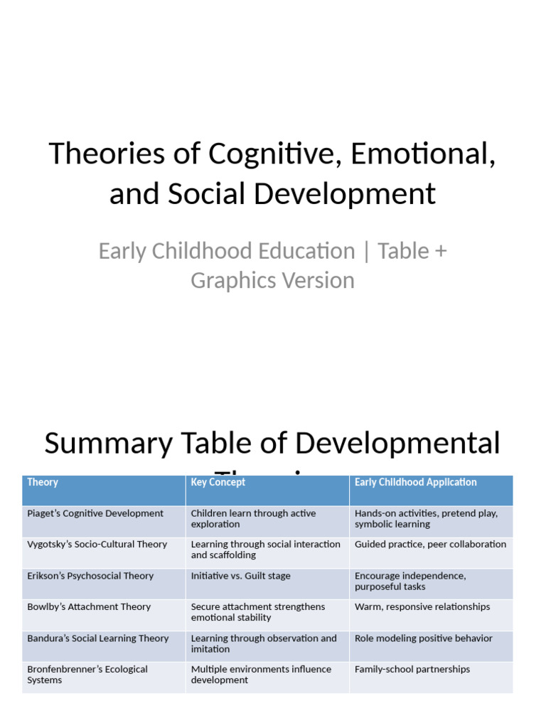 Development Theories Table Graphics | PDF