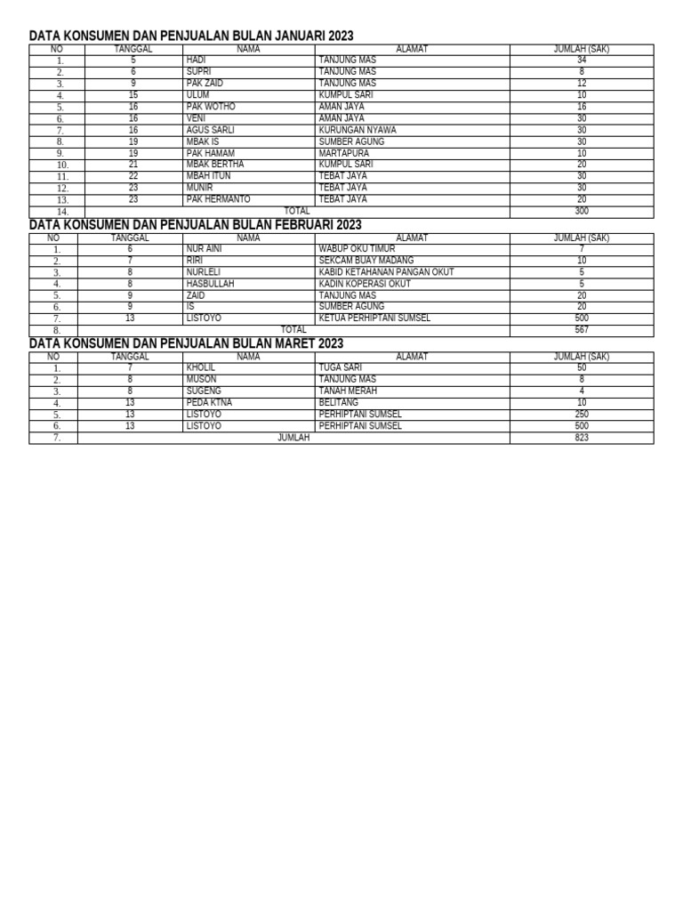 Penjualan dan Data Konsumen Jan-Mar 2023 | PDF