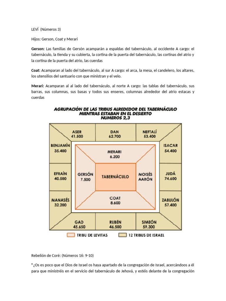 Servicio Levítico y la Rebelión de Coré | PDF | Tabernáculo | Libro de ...