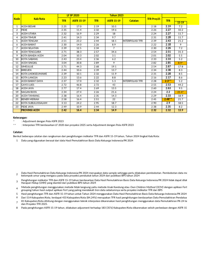 Proyeksi TFR dan ASFR 2024 Aceh-Sumut | PDF