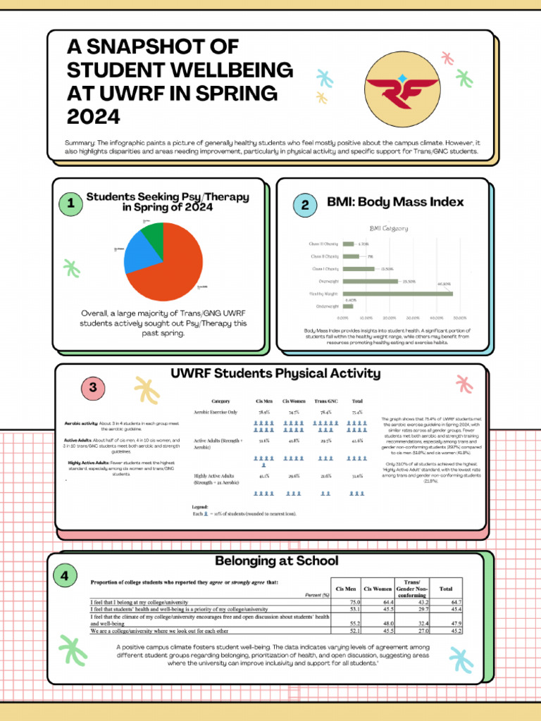 A Snapshot of Student Wellbeing at Uwrf in Spring 2024 | PDF