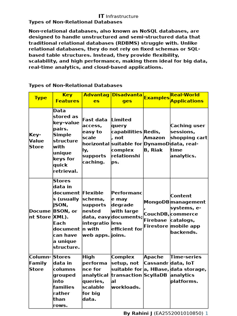 WK 8 - Non Relationable Databases - Assignment (EA2552001010850) | PDF ...