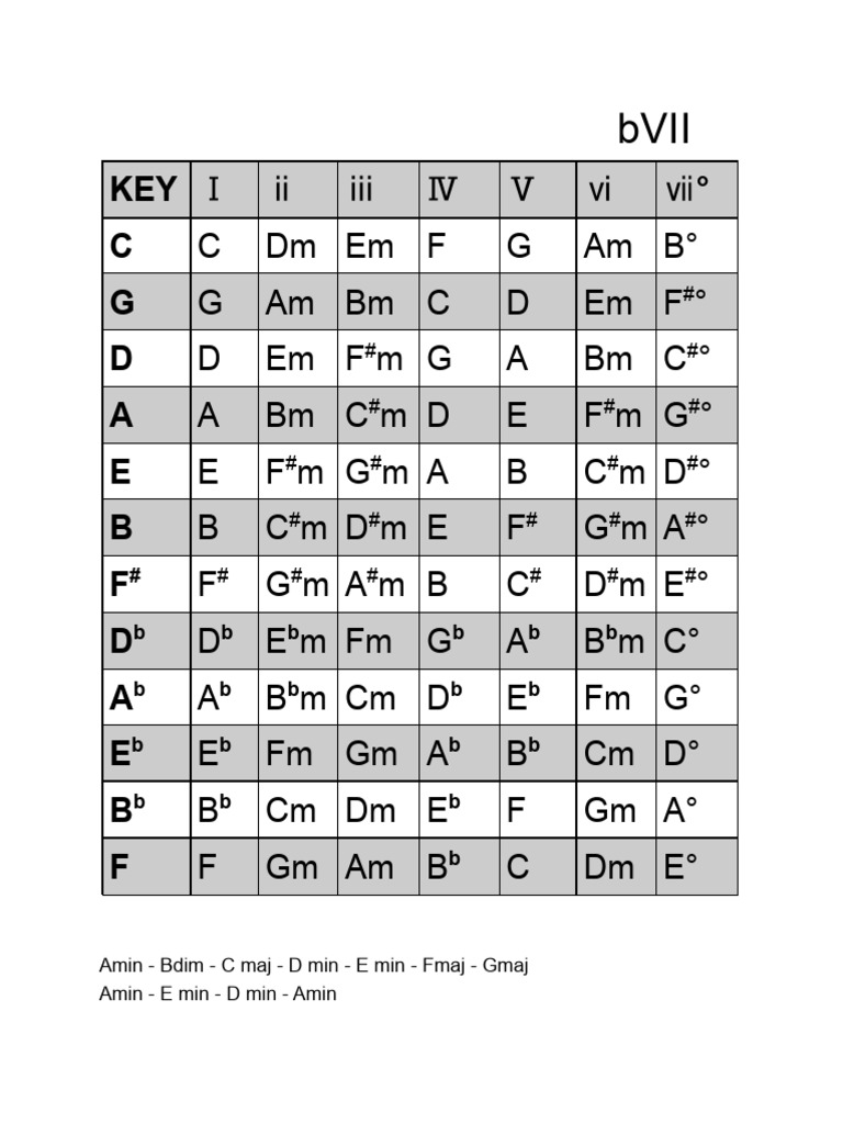Chords For All 12 Keys | PDF