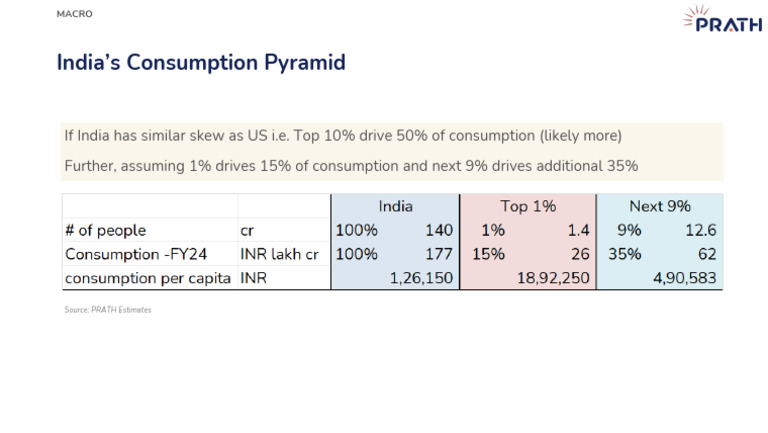 India Consumption Pyramid | PDF