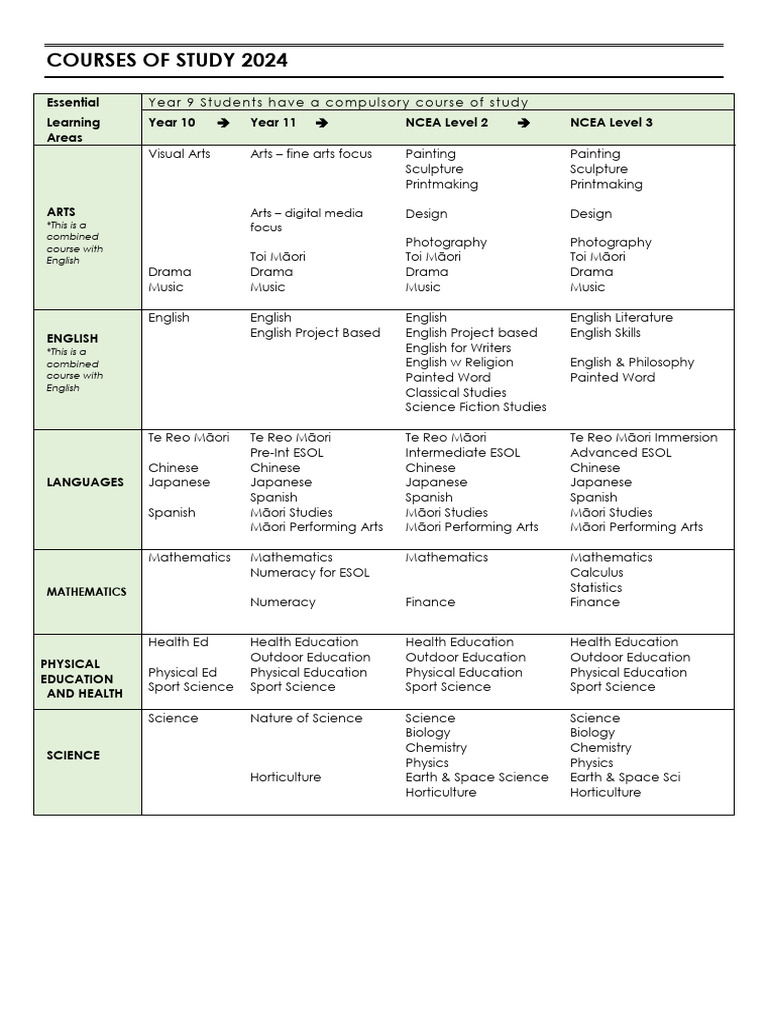 Summary of Courses | PDF | Science | Liberal Arts Education