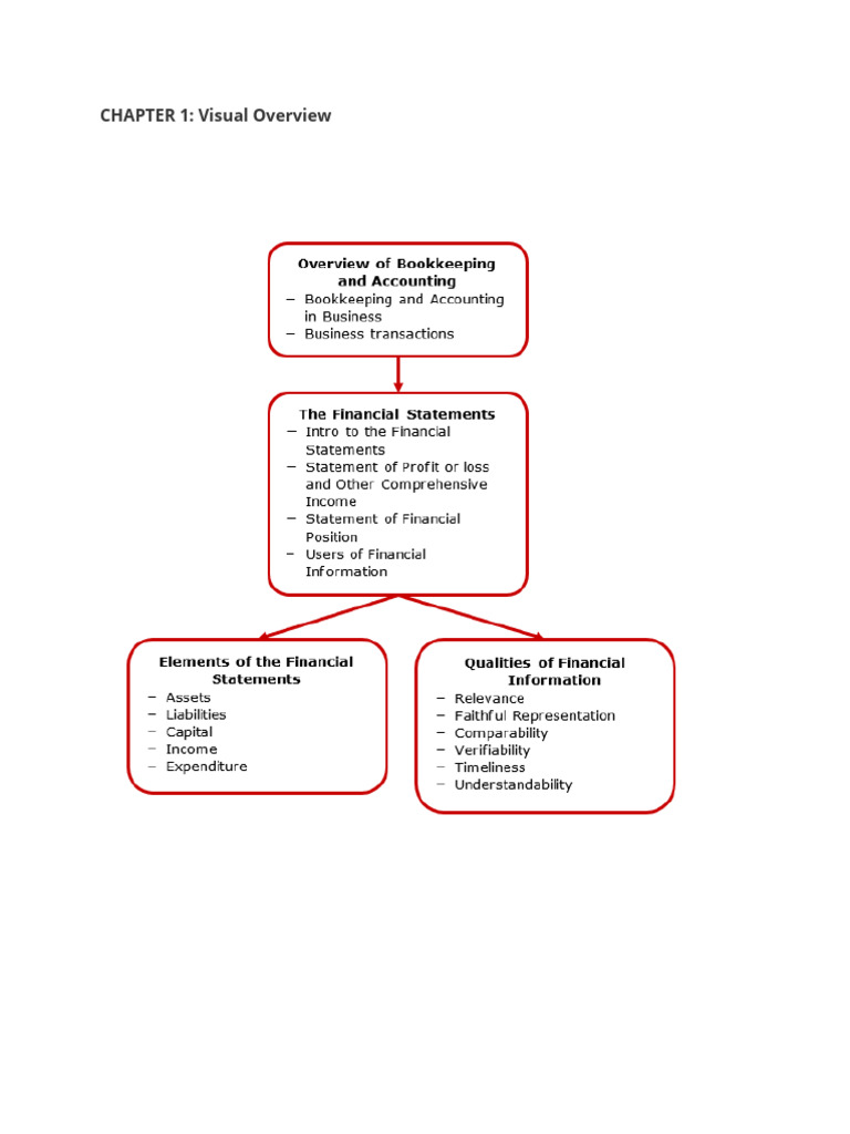 Ch1 FA1 ACCA Study Hub | PDF | Expense | Balance Sheet