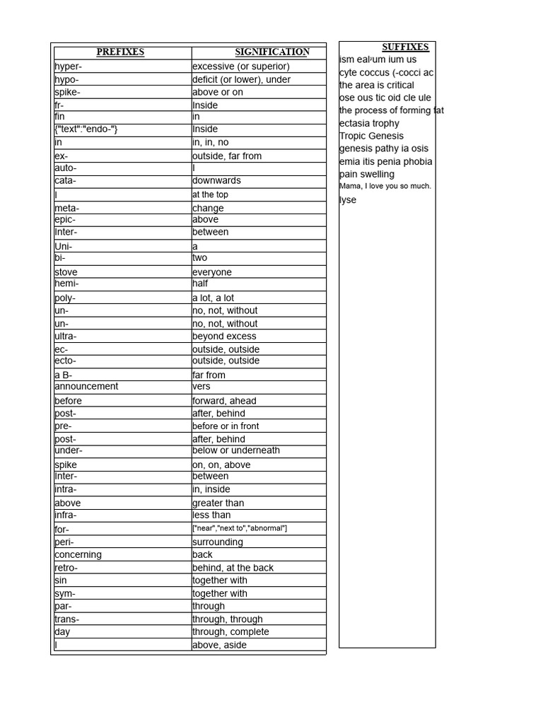 Medical Terminology - Prefixes, Suffixes, Root Words | PDF | Abdomen ...