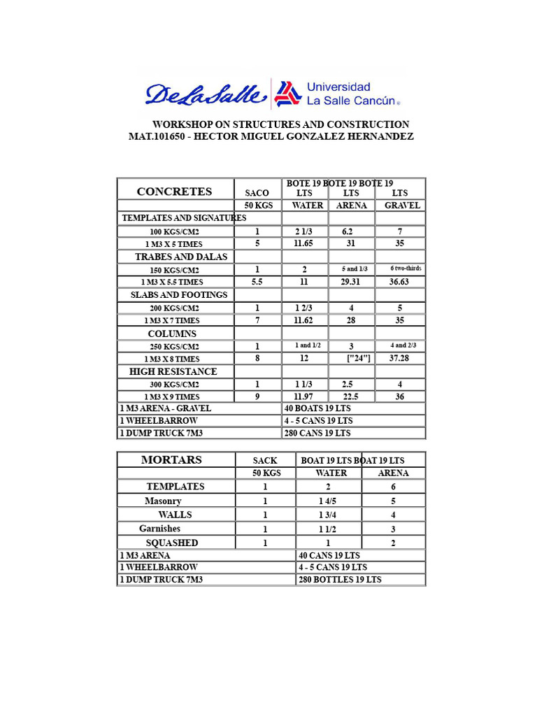 Dosage Table For Concretes and Mortars | PDF