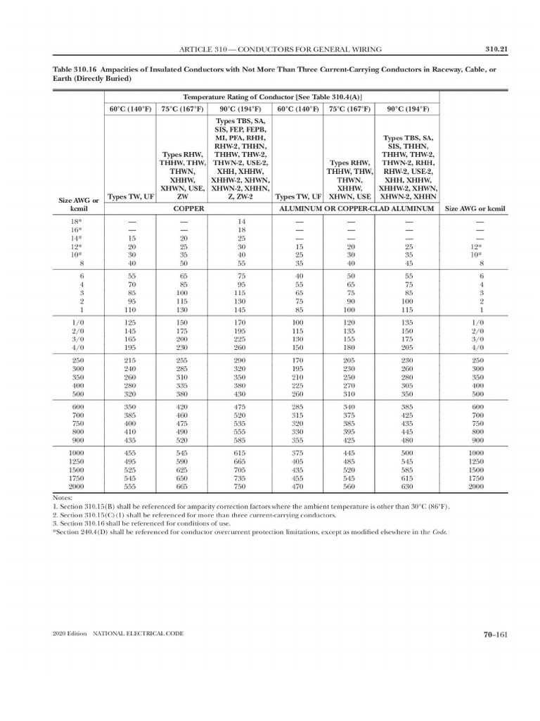 Tabel 310.16 NFPA 70 NEC 2020 | PDF