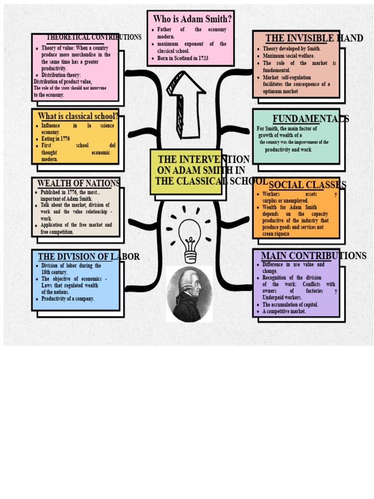 Conceptual Map Adam Smith | PDF | Classical Economics | Free Market