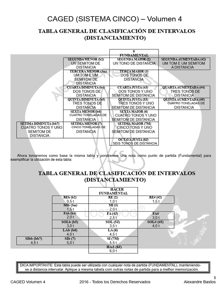 Tabla de Intervalos-3-1 PDF | PDF | Intervalo (música) | Acorde (Música)