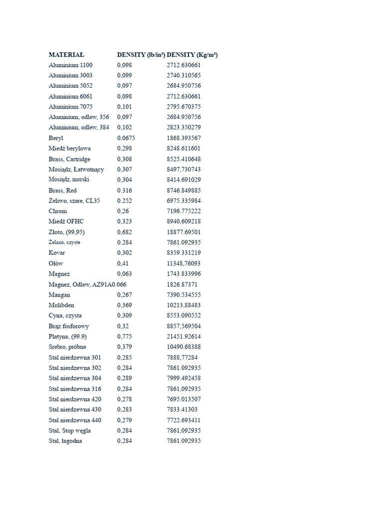 Gęstość Materiałów I Porównanie Ss 304 Z Ss 316L | PDF