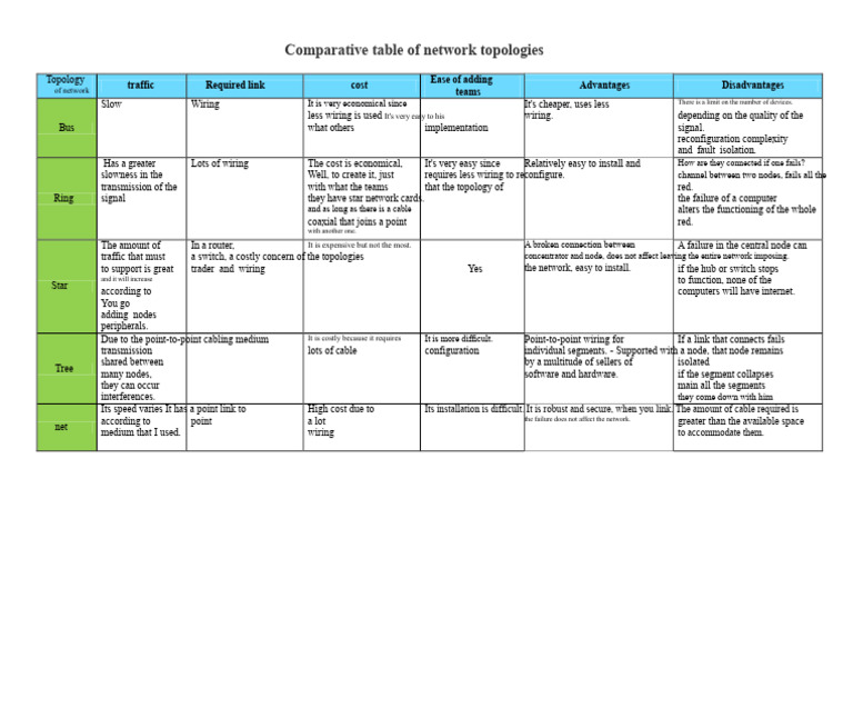 Comparative Chart of Network Topologies | PDF | Network Topology ...