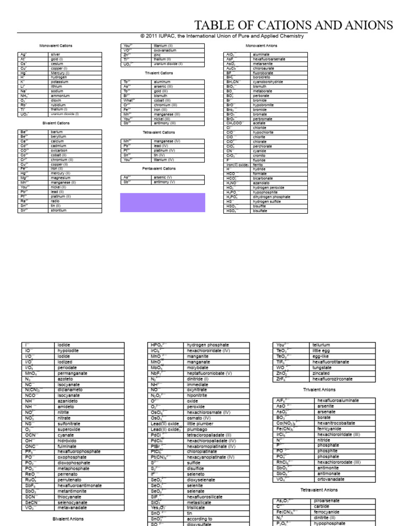Cations and Anions Table Overview | PDF | Valence (Chemistry) | Ion