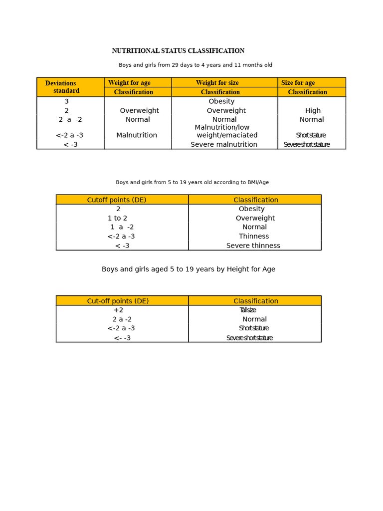 Nutritional Status Classification for Children | PDF
