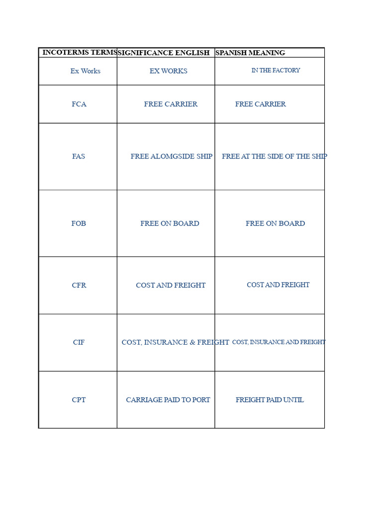 Understanding INCOTERMS: Definitions & Obligations | PDF | Freight ...