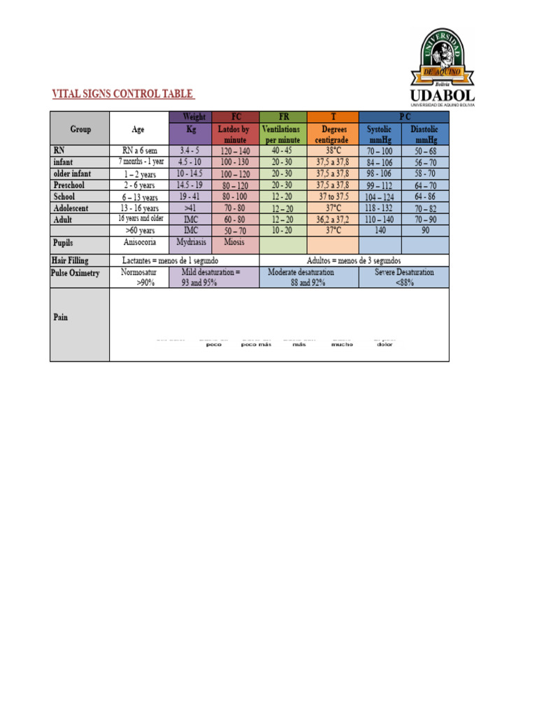Vital Signs Control Table | PDF