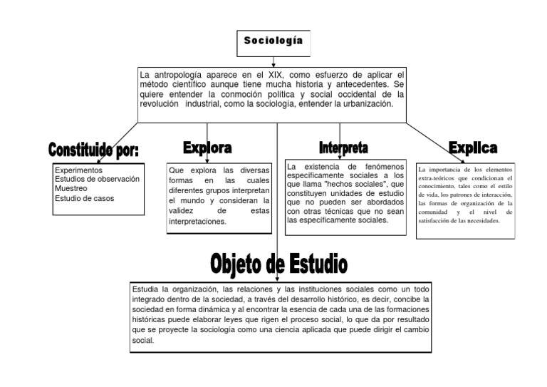 Mapa Mental Sociologia