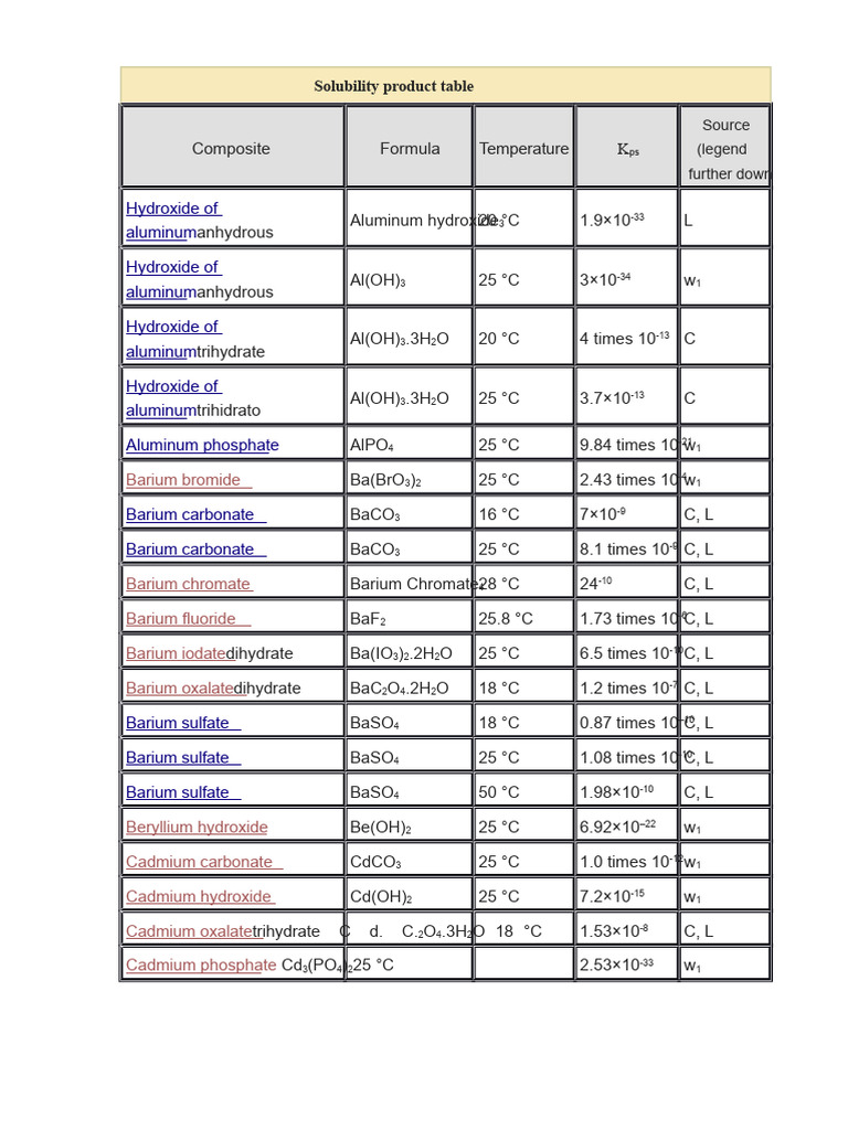 Solubility Product Table | PDF | Hydroxide | Chemical Compounds