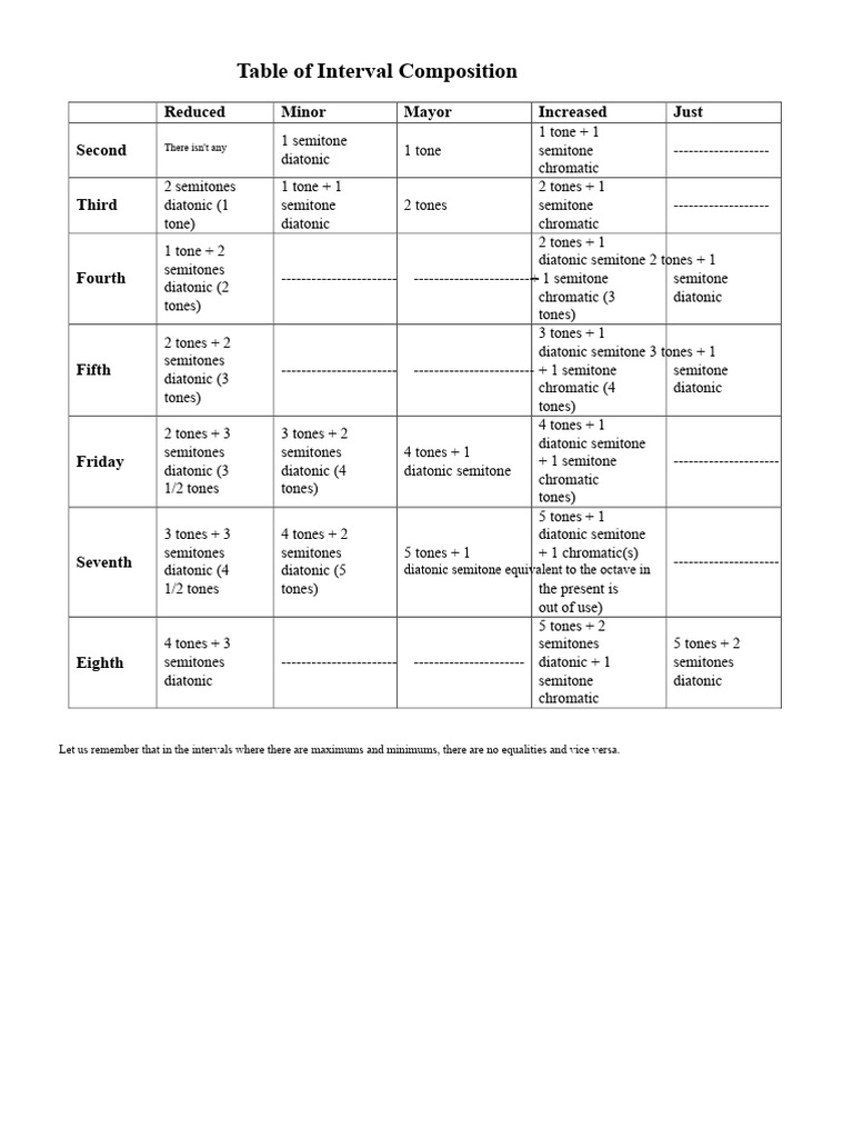 Table of The Composition of Intervals | PDF | Interval (Music ...