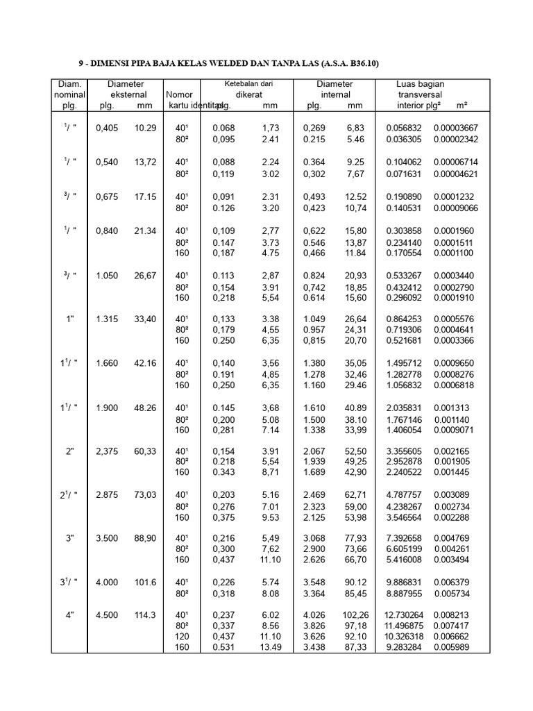 Dimensi Pipa Baja Kelas Welded | PDF