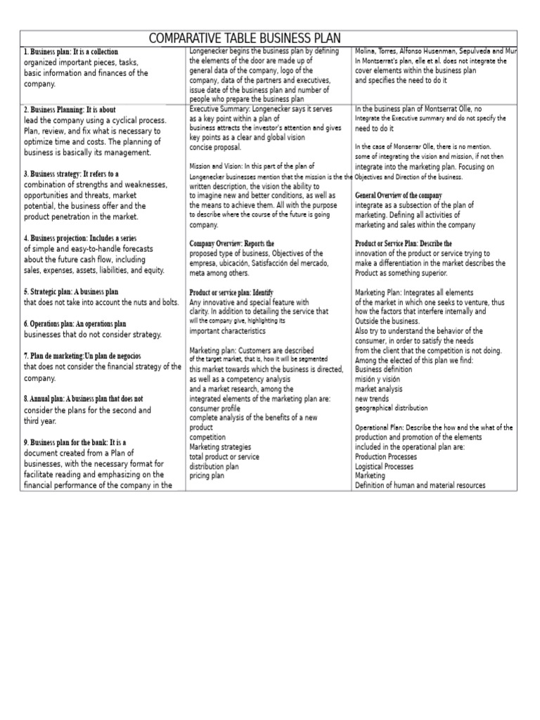 Comparative Business Plan Analysis | PDF | Marketing | Investing