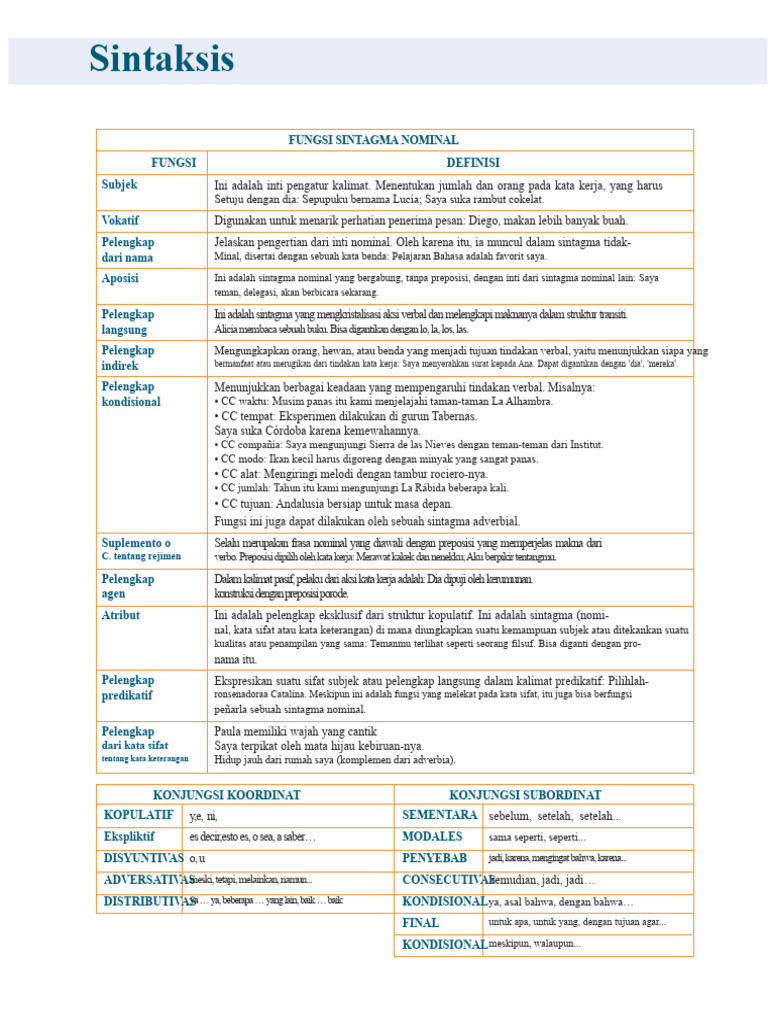 SINTAKSIS-kotak Ringkasan | PDF