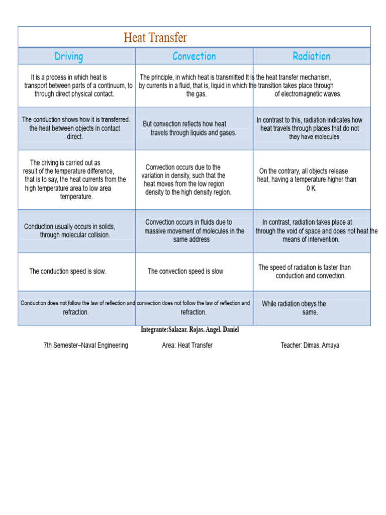 Comparative Table Heat Transfer SALAZAR | PDF | Heat Transfer | Thermal ...