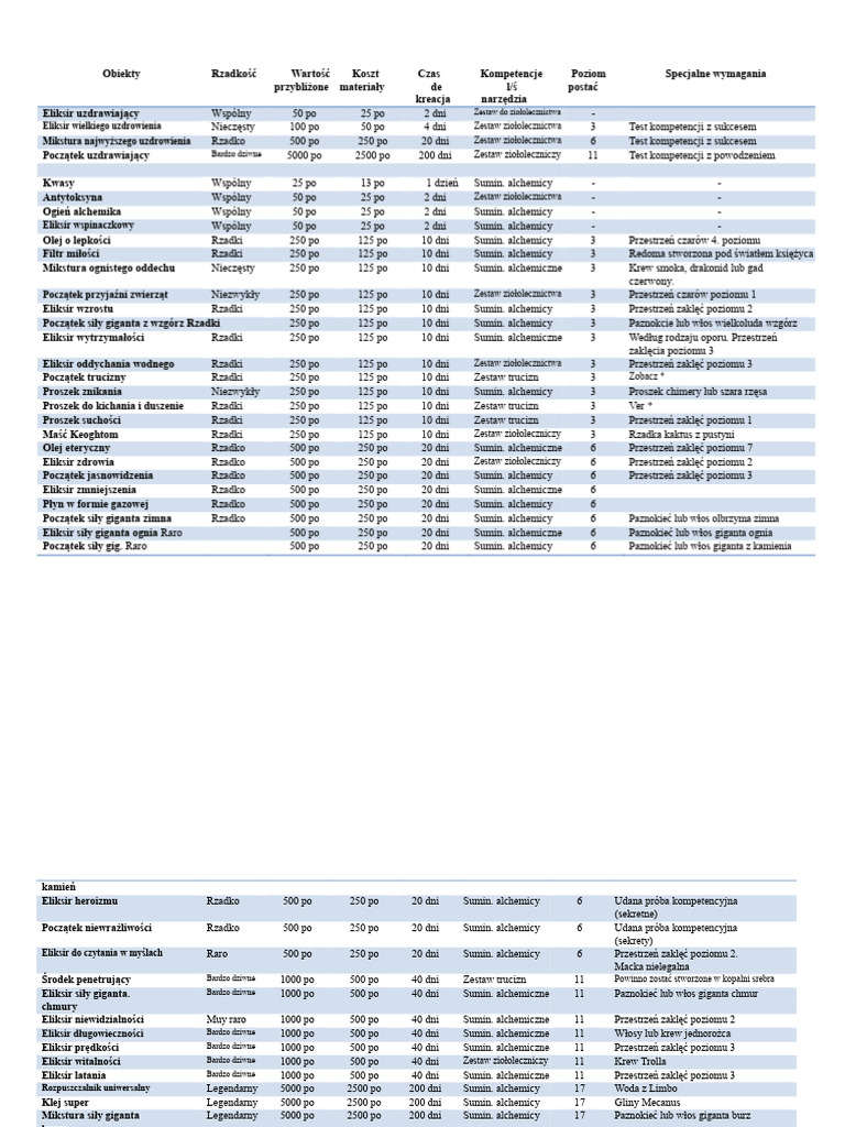 Tabela Mikstur I Przedmiotów Alchemicznych PDF | PDF